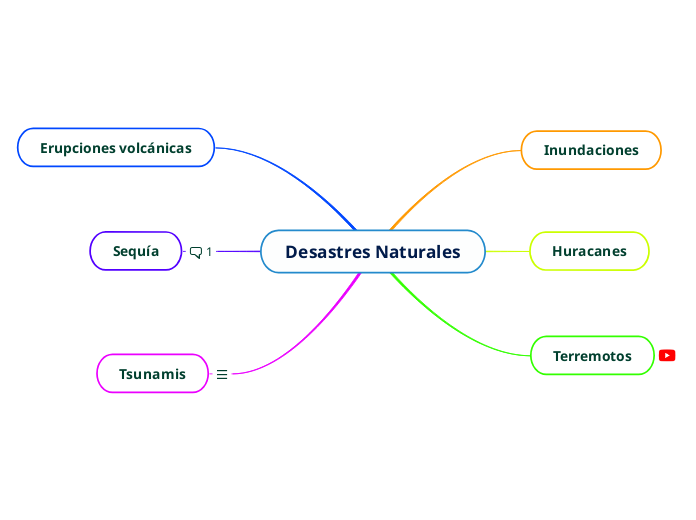 Desastres Naturales - Mind Map
